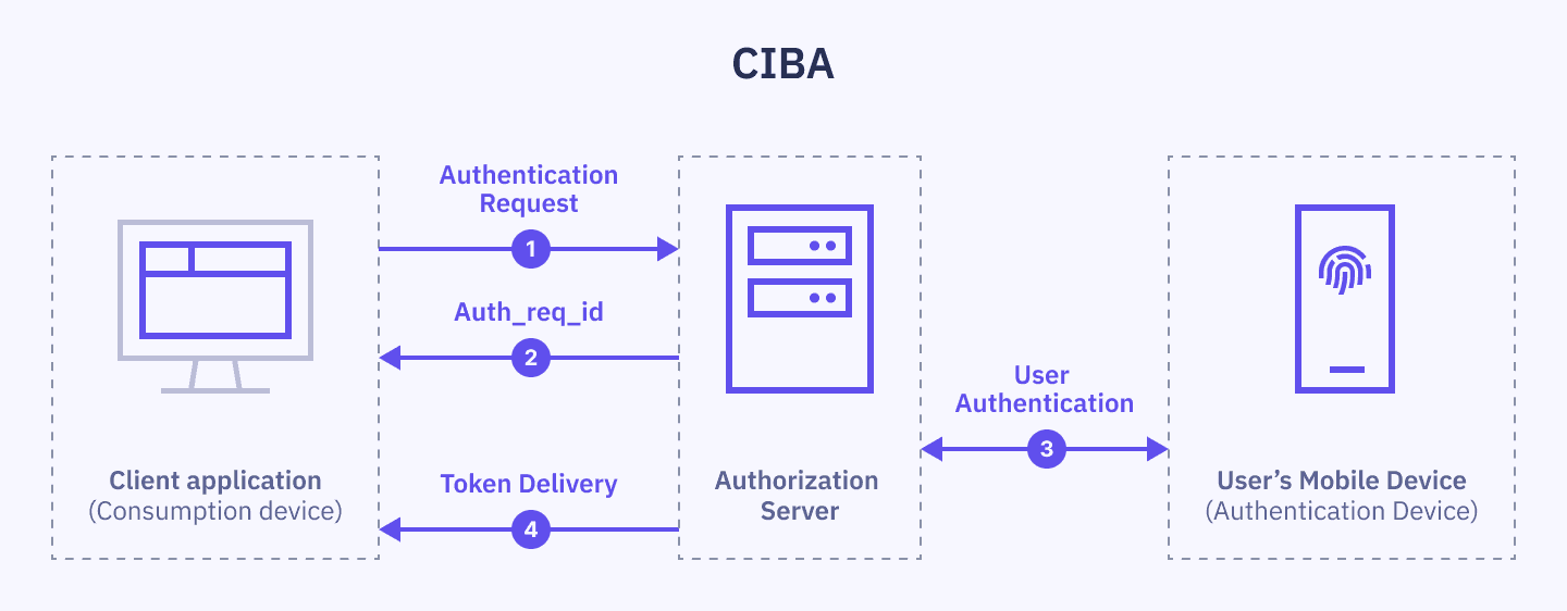 Implementing Caller Authentication with CIBA